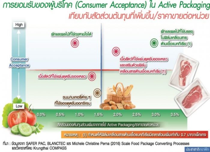 Active Packaging เทรนด์บรรจุภัณฑ์อาหารแห่งอนาคต - Express Plaspack